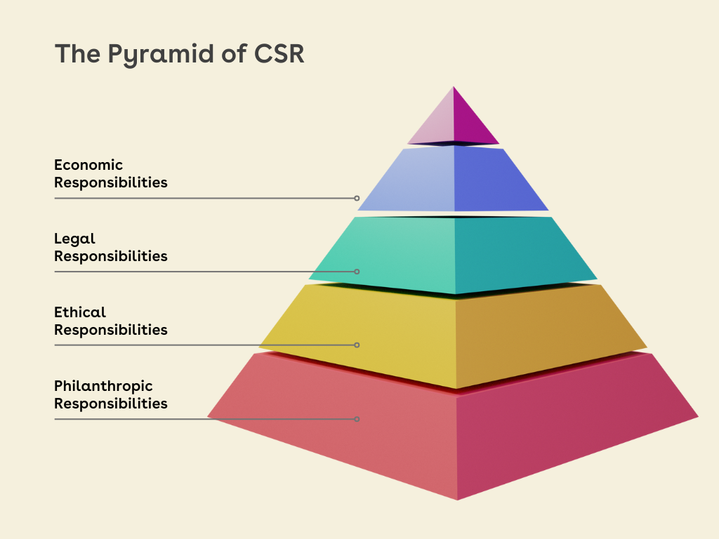 Corporate Responsibility Pyramid